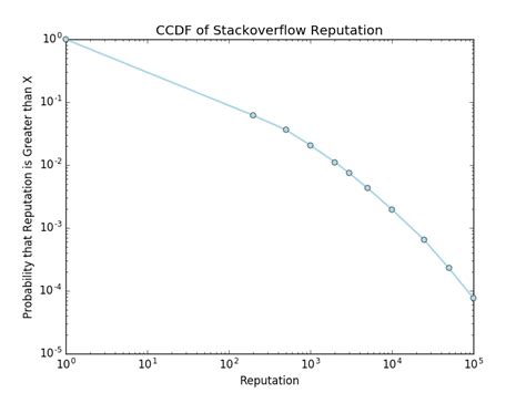 Python Using Pandas And Numpy To Parametrize Stack Overflows Number