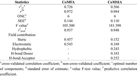 Results Of Comfa And Comsia Models Download Table