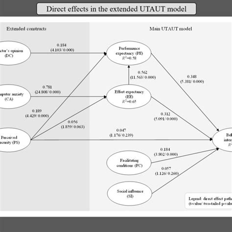 Extended Utaut Model Pls Sem Download Scientific Diagram