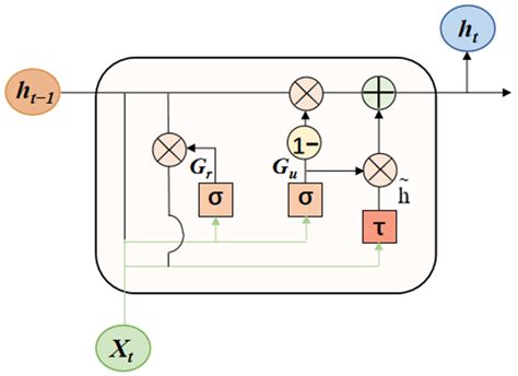 Enhancing Production Prediction In Shale Gas Reservoirs Using A Hybrid Gated Recurrent Unit And