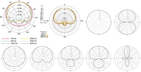 Clarification Of Polar Response Diagrams Of Microphones