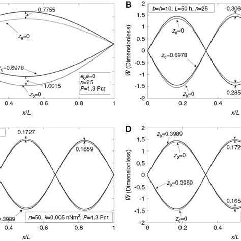 Effect Of Neutral Axis Position On The Buckling Shape Of Fg Nanobeams Download Scientific Diagram