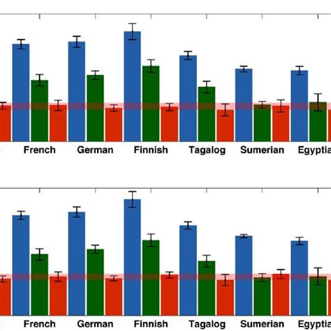 Entropy Distributions For Corpora Belonging To Three Languages Each