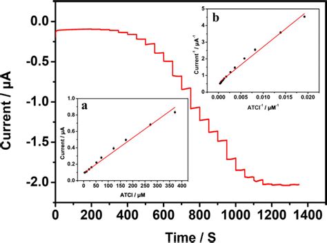 The It Plot According To The Response Of Nfcs Acheco2nibgce To Download Scientific