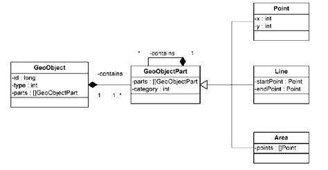 C How To Implement Association Class Stack Overflow