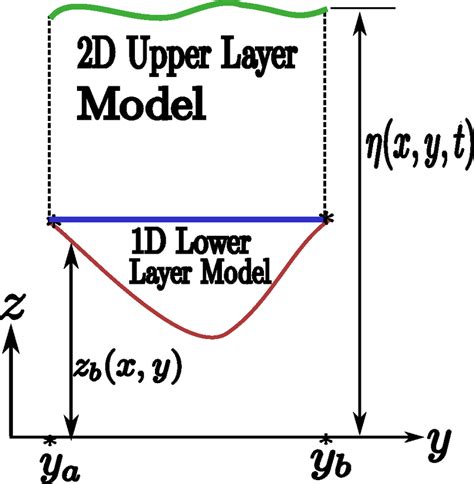 Flow Cross Section Depicting Only The Channel Region Channel Cross Download Scientific