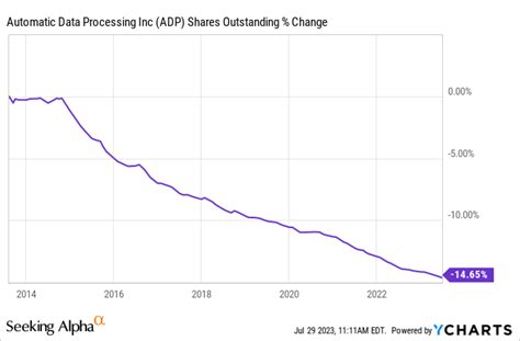 Automatic Data Processing Stock Simply Too Expensive Nasdaqadp