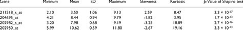 Summary Statistics Of Four Non Normally Distributed Expression