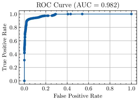 Roc Curve On Test Dataset Download Scientific Diagram