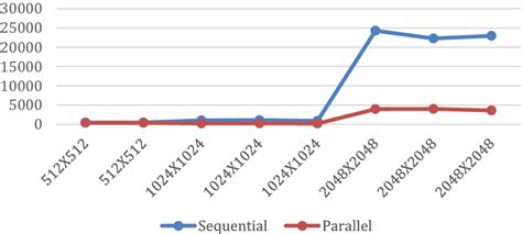 Average Of Encoding Time Results From Sequential And Parallel Algorithm