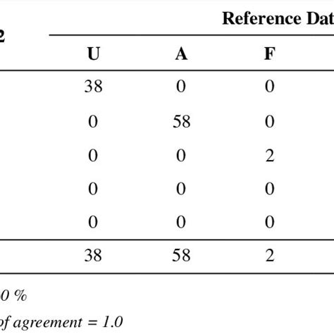 Error Matrix For Accuracy Assessment Of Land Use Types In Download Table