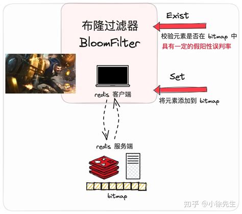 布隆过滤器技术原理及应用实战 知乎