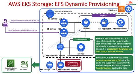 Awseks Efs Csi Driver Create Persistent Volume Clain With
