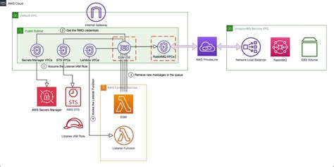 Networking Of Amazon Mq For Rabbitmq Event Source Mapping For Aws