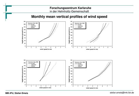 Ppt Vertical Profiles Of The Variance Of The Vertical Wind Component