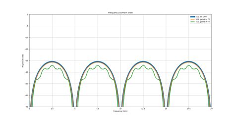 Time Gate With Multiplication In Time Domain Issue Scikit Rf Scikit Rf GitHub