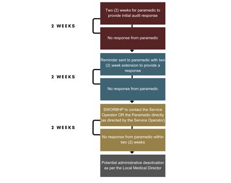 Auditing Process Southwest Ontario Regional Base Hospital Program Sworbhp
