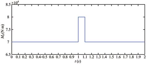 Angular Velocity Of The Drum V D 0 951 2 S Steady State Download Scientific