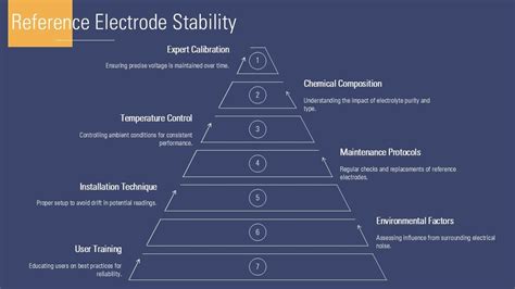 Baseline Issues In Cyclic Voltammetry Experiments Ppt Slides Acp Ppt Sample