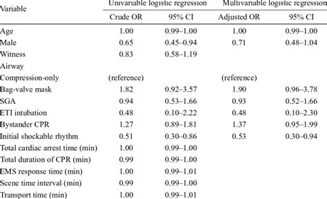 Univariable And Multivariable Logistic Regression Analyses For