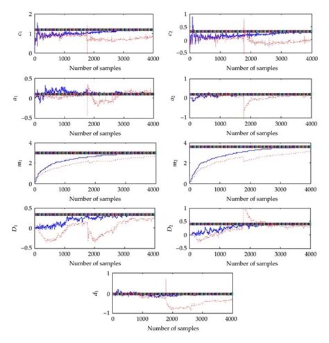 The Convergence Of The Estimated Parameters Noisy Case Proposed Download Scientific Diagram