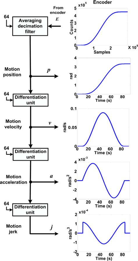 fpga based fused smart sensor for dynamic and vibration parameter