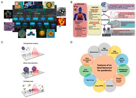 Review Biosensors Mdpi