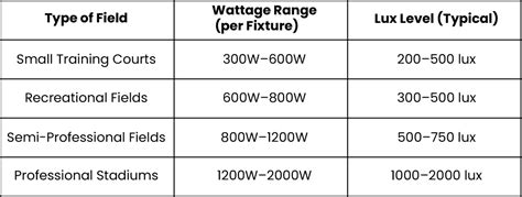 Expert Tips For Selecting The Perfect Wattage For Stadium Sports Lighting