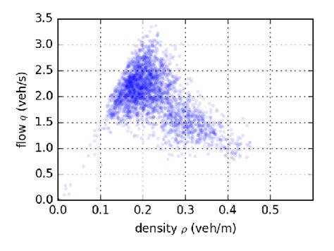 Flow Density Relation In Actual Traffic Data Each Dot Represent A Download Scientific Diagram
