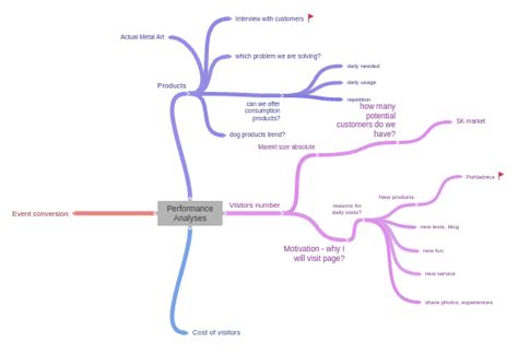 Performance Analyses Coggle Diagram