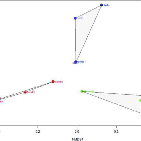 Non Metric Multidimensional Scaling Plots Showing The Pattern Of