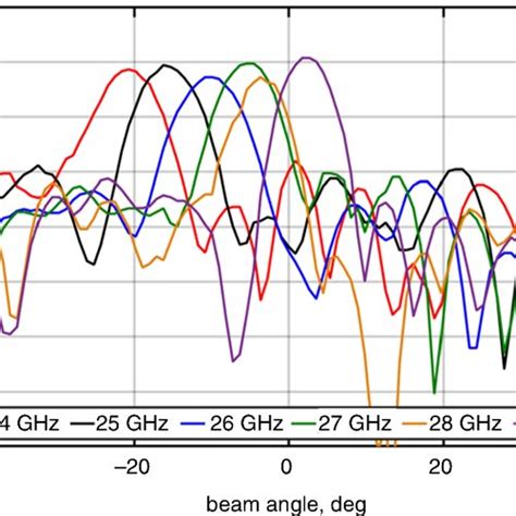 schematic overview of ofdm‐based communication‐radar system download scientific diagram