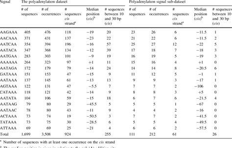 Characteristics Of Known Polyadenylation Signal Sequences Identified In