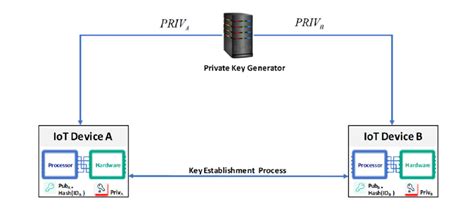 Identity Based Cryptographic Schemes Download Scientific Diagram