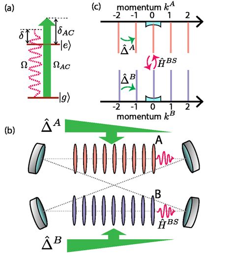 A Level Diagram The Atomic Transition Is Tuned Off Resonance From An