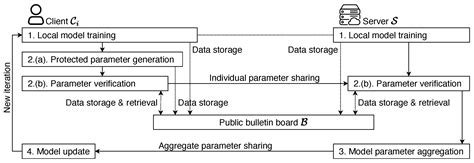 Secure Data Sharing In Federated Learning Through Blockchain Based