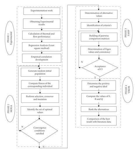 Phases Of Evaluation Procedure Download Scientific Diagram