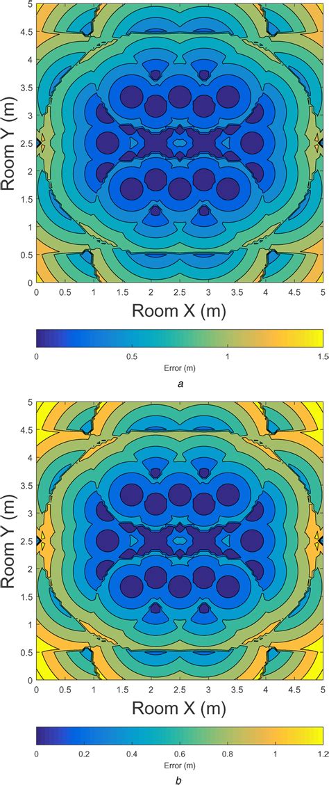 two‐dimensional error representation for centroid algorithm in a