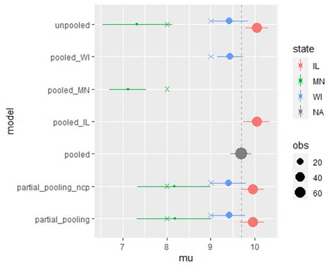 Lognormal Hierarchical Distribution Fitting Modeling The Stan Forums