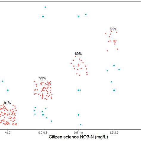 Correlation Of Nitrate Concentrations Measured By Download Scientific Diagram