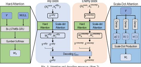 Multi Agent Deep Reinforcement Learning Using Attentive Graph Neural