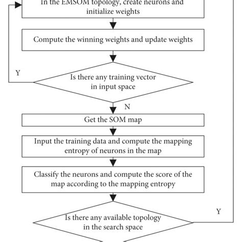 determination process of the suitable som map download scientific