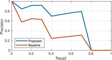 Precision And Recall Curves For The Baseline And Proposed Insect