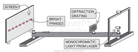 The Diffraction Grating Aqa A Level Physics Revision Notes