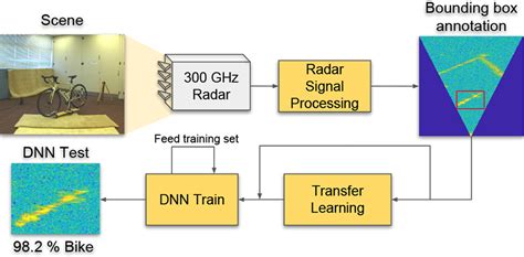 300 Ghz Radar Object Recognition Based On Deep Neural Networks And