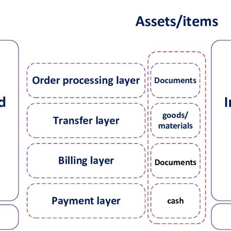 Supply Chain Financing Framework In Chain Stores Download Scientific Diagram