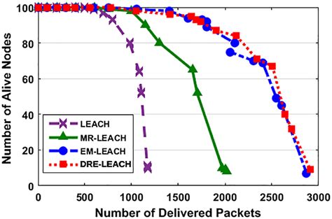 The Relation Between Delivered Packets And The Number Of Alive Nodes