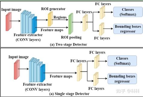 自动驾驶目标检测综述（2）object detection in autonomous vehicles status and open