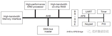 Ahb中的error Response Soc验证工程师 博客园