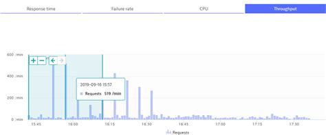 solved custom alerts based on the number of requests dynatrace